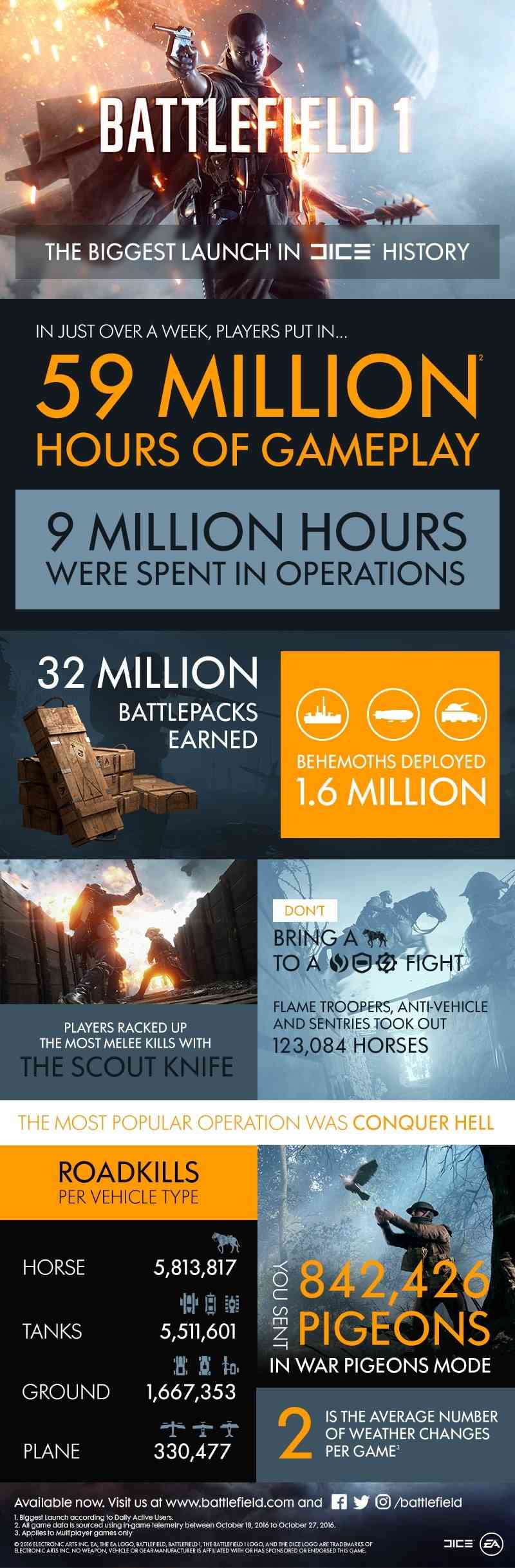 Battlefield 1: Biggest Launch in DICE's History with over 5.8 Million ...